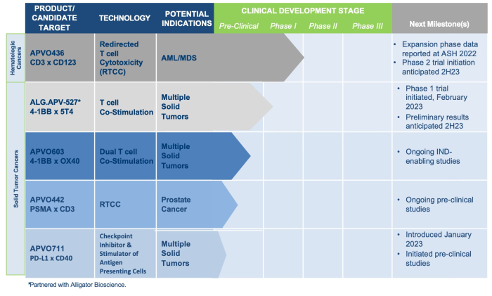 Pipeline - Aptevo : Aptevo